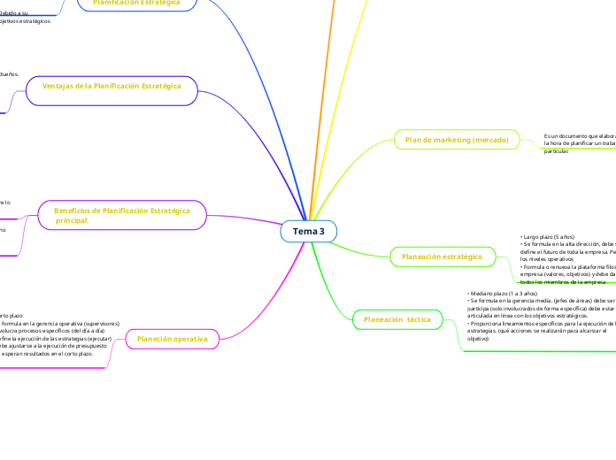 Tema 3 - Mind Map